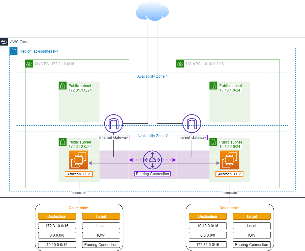 Cấu hình Route tables :: THIẾT LẬP VPC PEERING
